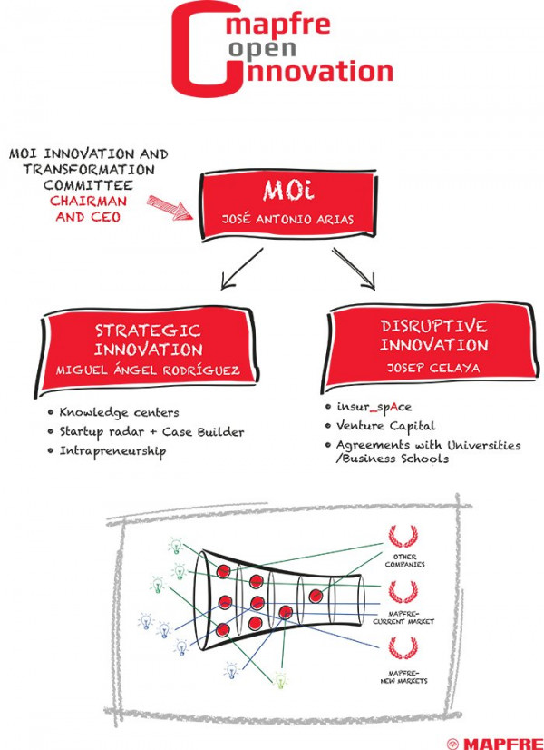 How Mapfre has built a culture of innovation - qorusglobal.com