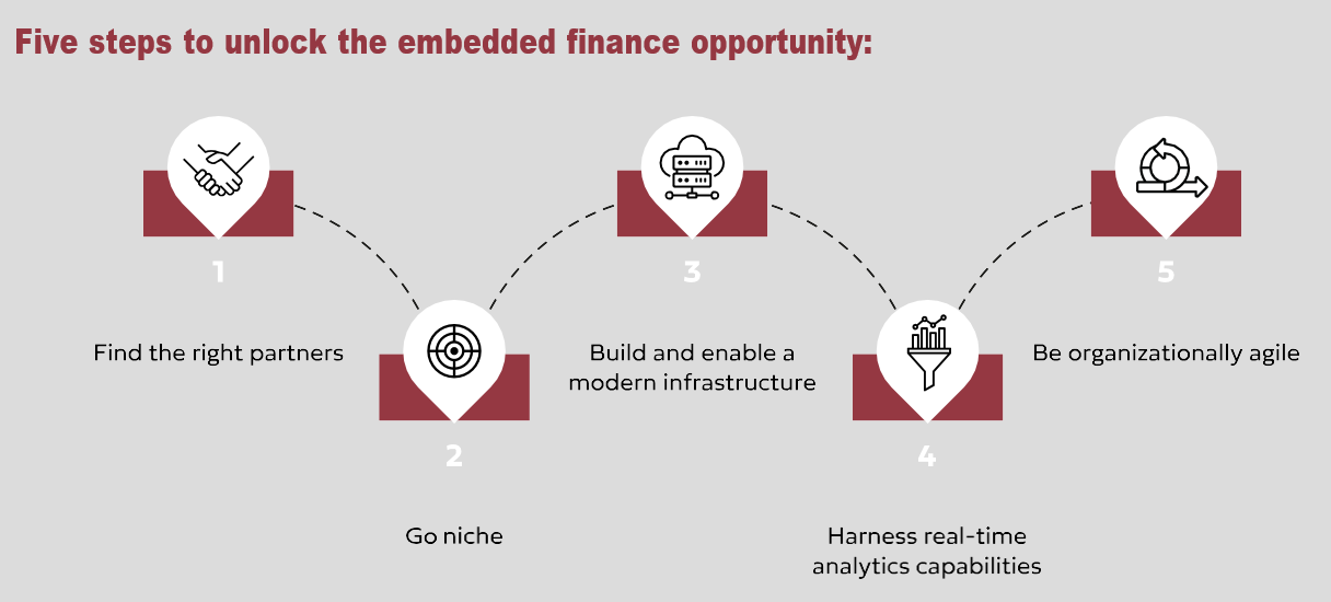 Unleashing SME banking potential with embedded finance: Simplifying ...