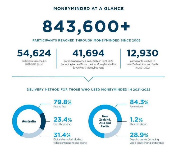 ANZ MoneyMinded supports almost 850,000 participants to build financial ...